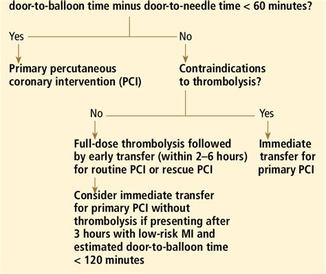 Figure 2 From Combined Reperfusion Strategies In St Segment Elevation Mi Rationale And Current