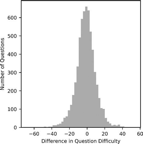 Comparison Of Question Difficulty Between Quizzes A And B Download