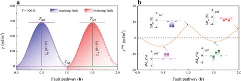 Generalized Stacking Fault Energy Of The Paramagnetic Fecrconi At Room Download Scientific
