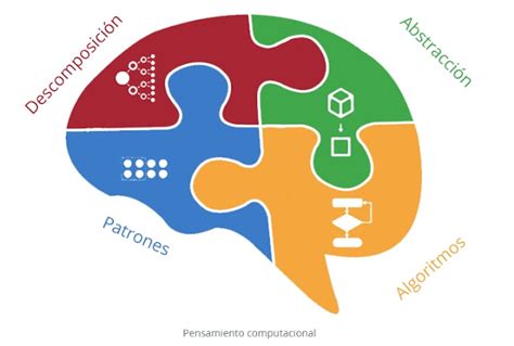 Pensamiento Computacional Y Programación