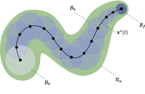 Figure 3 From Region Of Attraction Estimation For Free Floating Systems Under Time Varying Lqr