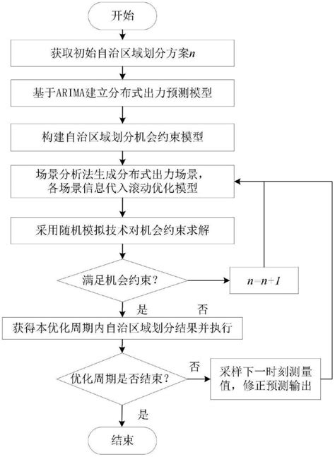 机会约束下基于随机模型预测控制的自治区域划分方法