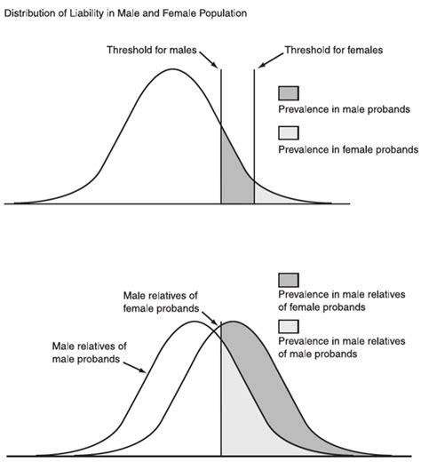 Sex Differences In The Prevalence Of Adhd