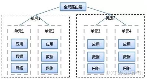 集中式架构与分布式架构，你了解多少？ 知乎