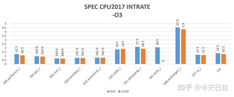 对比unmatched上gcc和llvm的spec Cpu2017的性能差异 知乎