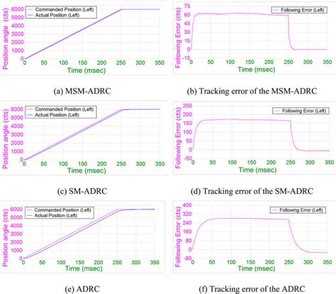 Tracking Experiment Diagram Of Three Control Strategies Download