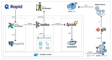 Data Streaming Project: Real-Time End-to-End Data Pipeline | by Mountasser | Medium