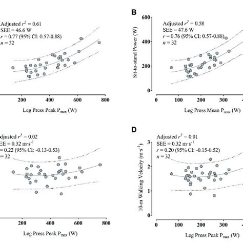Associations Between Maximal Peak Power A And Mean Power Output B Download Scientific
