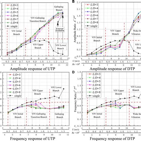 Amplitude And Frequency Responses For K 1 400 N M And R L 16 Ω A