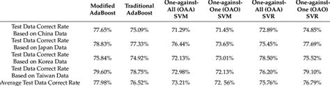 predictive ability of the modified adaboost comparison in different