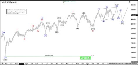 Mcdonalds Mcd Final Push Before Diagonal Ends Forex Market