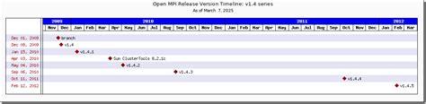 Open MPI Version Timeline