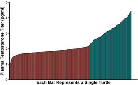 Log Of Plasma Testosterone Titer Pg Ml⁻¹ For 190 Immature Green