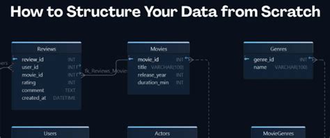 Beginners Guide To Designing A Relational Database Schema Dev Community