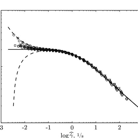 2 Zero Shear Viscosity At 24 C Measured With The Capillary Viscometer