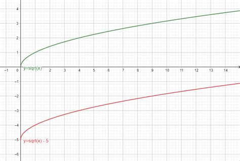 Graph Each Function By Translating The Graph Of Y Sq Quizlet