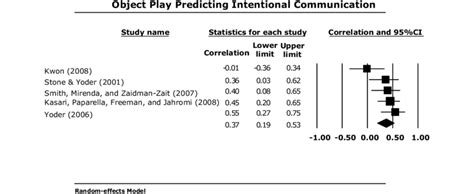 Forest Plot Of Individual Longitudinal Correlations And Results Of