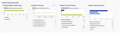 Monitoring Snapmirror For Aws Fsx For Ontap With Netapp Data Infrastructure Insights Netapp
