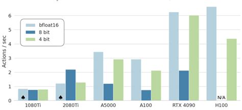 OpenVLA Inference Speed For Various GPUs Both Bfloat16 And Int4