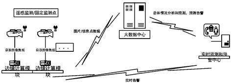 real time flood prevention monitoring system based on edge calculation