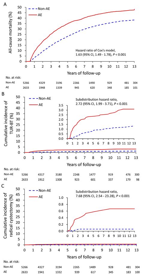 Unadjusted Cumulative Event Rate Of All Cause Mortality A Cumulative Download Scientific