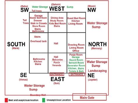 Best Vastu Tips For North Facing House North Facing House Vastu