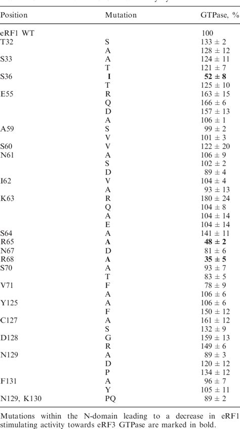 Table 1 From Two Step Model Of Stop Codon Recognition By Eukaryotic