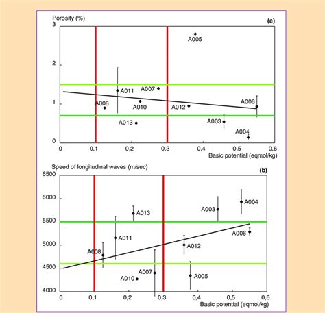 Basic Potential Vs Level Of Alteration In The Silicate Rocks As