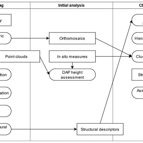 Methodological Flow Diagram Of Data Pre Processing Initial Analysis