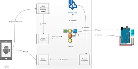 Engaging Neuron Esb With Android And Arduino Experimenting With Iot