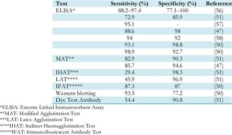 Sensitivity And Specificity Of Different Serological Tests Download Table