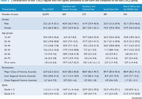 Table 3 From Intentional Self Harm In Culturally And Linguistically
