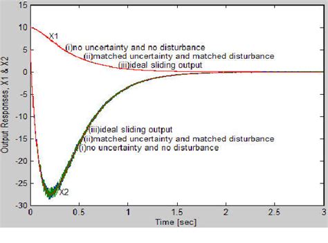 Figure 1 From A New Robust Variable Structure Controller With Nonlinear