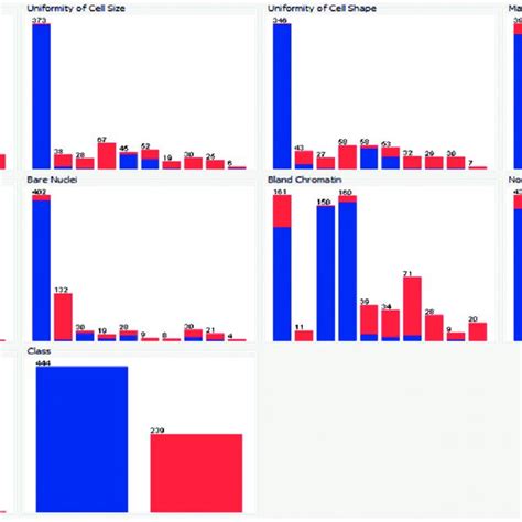 Pdf Prediction Of Benign And Malignant Breast Cancer Using Data Mining Techniques