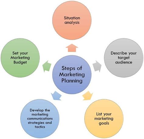 The Four Steps Of A Marketing Plan