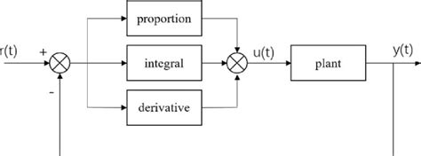 Structure Of Conventional Pid Controller Download Scientific Diagram