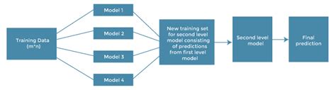 ensemble learning the power of combining models in machine learning
