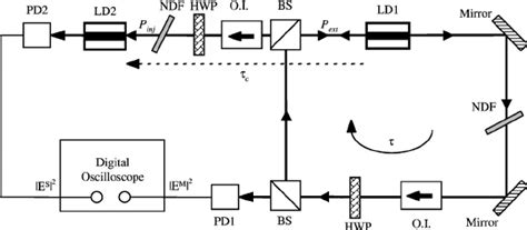 schematic of optical chaos synchronization by optical injection ͑ ld1