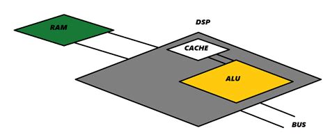 FPGA Vs DSP Elettronica Open Source