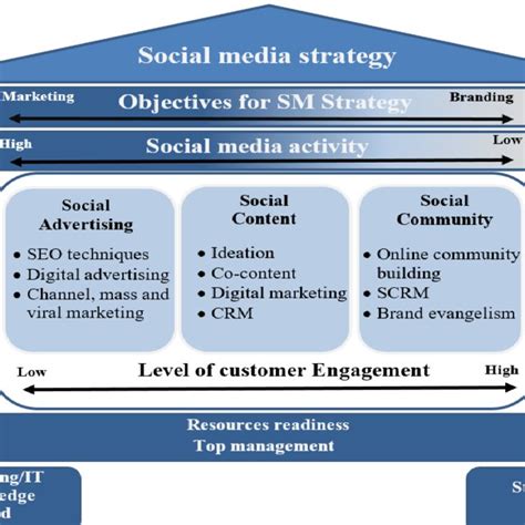 A Strategic Sm Framework House Download Scientific Diagram