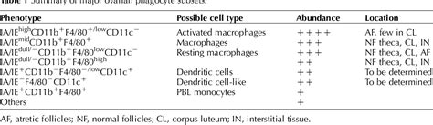 Table 1 From Ovarian Phagocyte Subsets And Their Distinct Tissue