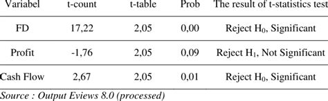 The Result Of T Statistic Test Download Scientific Diagram
