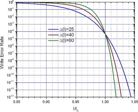 Calculated Single Bit Cycle To Cycle Stt Writing Write Error Rate For