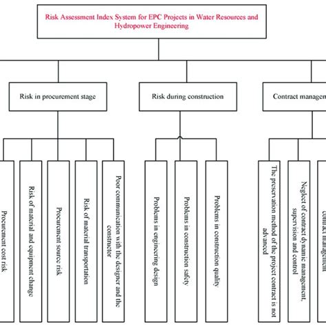 Risk Evaluation Index System For Hydropower Engineering Epc Project