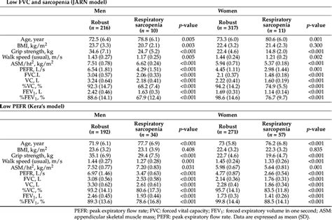Characteristics Of Respiratory Sarcopenia Between Jarn And Kera Models Download Scientific