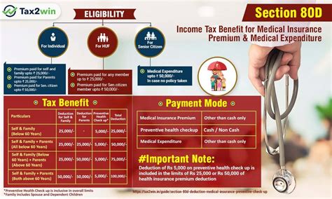 Section 80d Deduction For Medical Insurance And Preventive Check Up