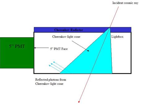 Cherenkov Detectors