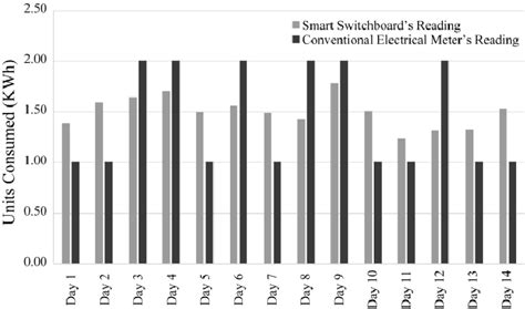 Daily Power Difference Between The Traditional And Smart Power
