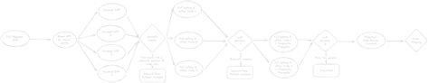 Tackling Complex Tasks With Llms