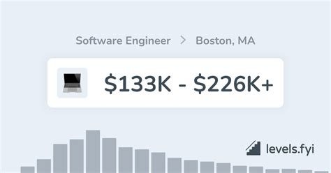 Software Engineer Salary In Boston Ma